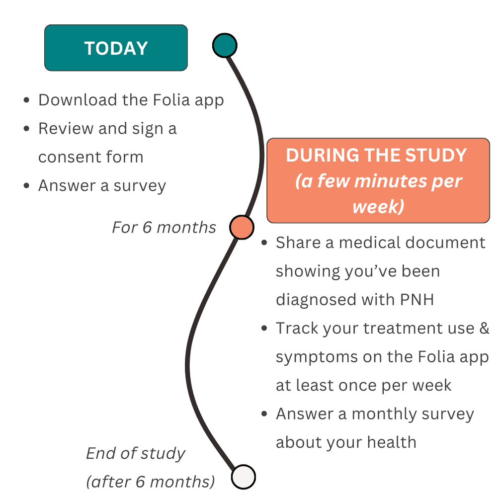 PNH Study for Clinical Connection — Folia Health