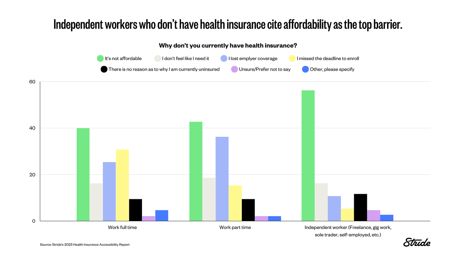 New Stride Study Shows ACA Has Helped Cut Independent Worker Uninsured ...