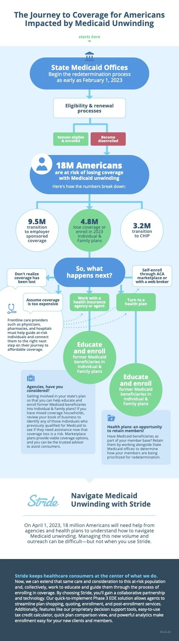 How Medicaid Redetermination Impacts Gig Economy Workers — Stride Blog