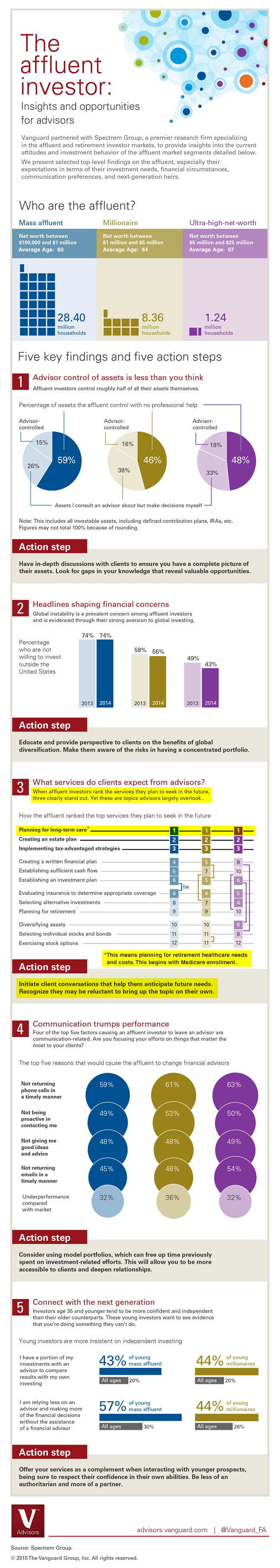 Vanguard Infographic — i65 Medicare Guidance Software for Advisory ...