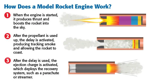 How A Rocket Engine Works — ScouterLife