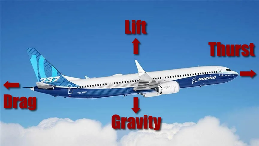 Forces That Impact An Airplane In Flight — ScouterLife