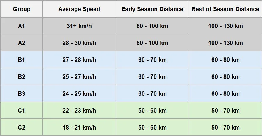 Pace/Distance Rides — Collingwood Cycling Club