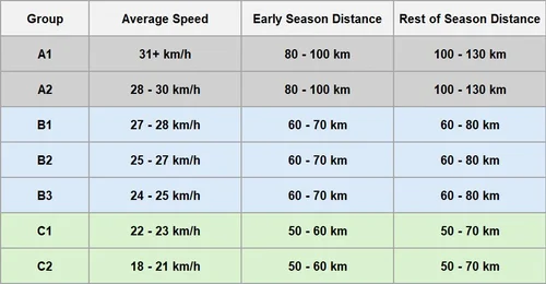 Pace/Distance Rides — Collingwood Cycling Club