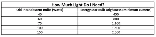 LED Light Bulbs - Buyers Guide — 1000Bulbs Blog