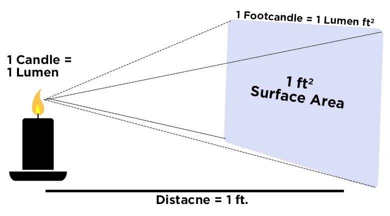 How Many Footcandles Do I Need? — 1000Bulbs Blog