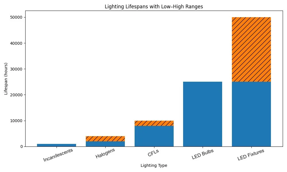 How Long Do LED Lights Really Last? Understanding Lifetime Ratings ...
