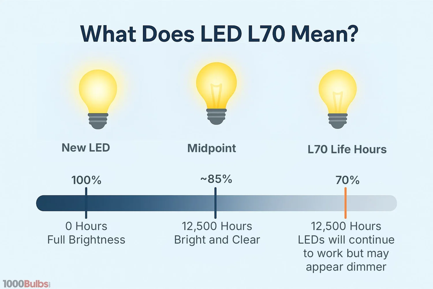 How Long Do LED Lights Really Last? Understanding Lifetime Ratings ...