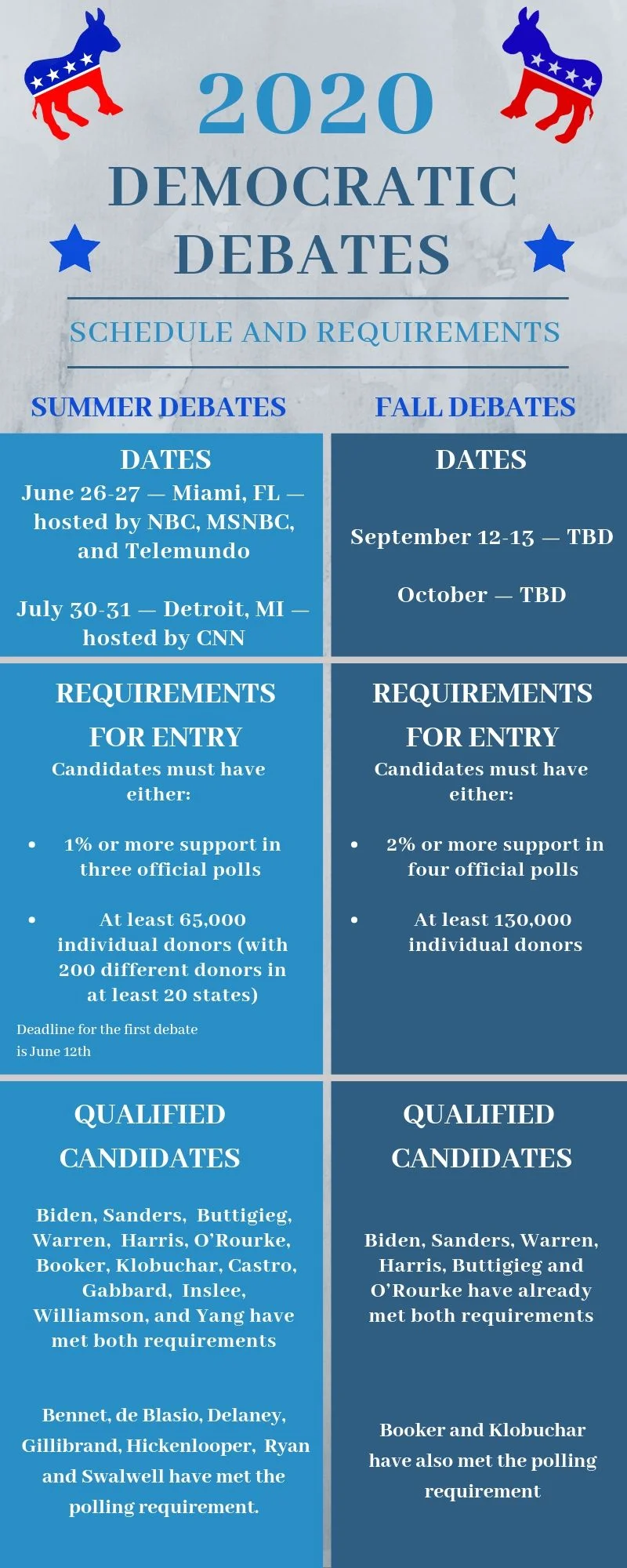 Democratic Debate Primer — Lincoln Park Strategies