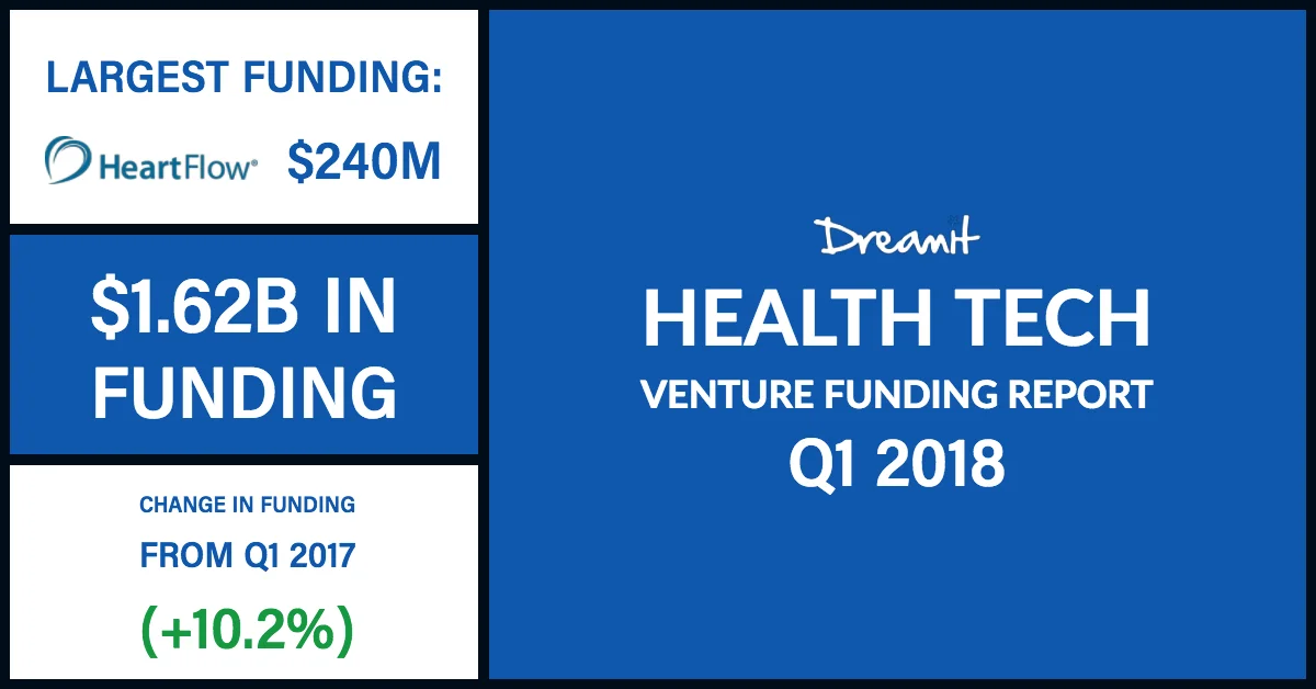 On The Rise: Digital Health Startups See Uptick in Year-Over-Year ...