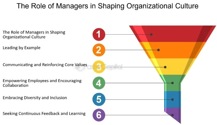 Part 4. The Role of Leadership in Shaping Culture— Creating a Positive ...