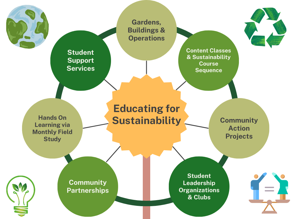 Sustainable Development Projects For Students