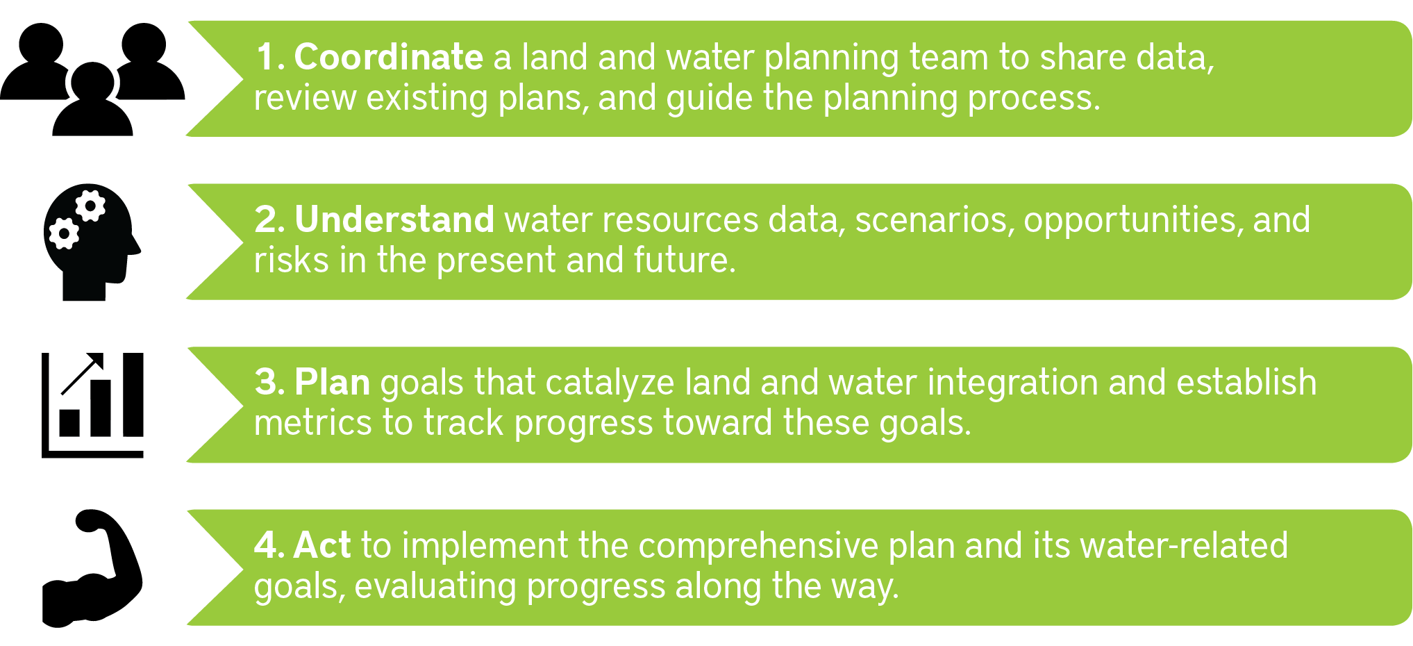 Incorporating Water into Comprehensive Planning: A Manual for Land Use ...