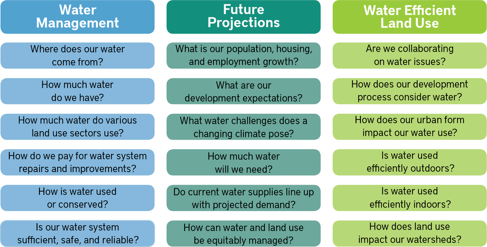 Incorporating Water into Comprehensive Planning: A Manual for Land Use ...
