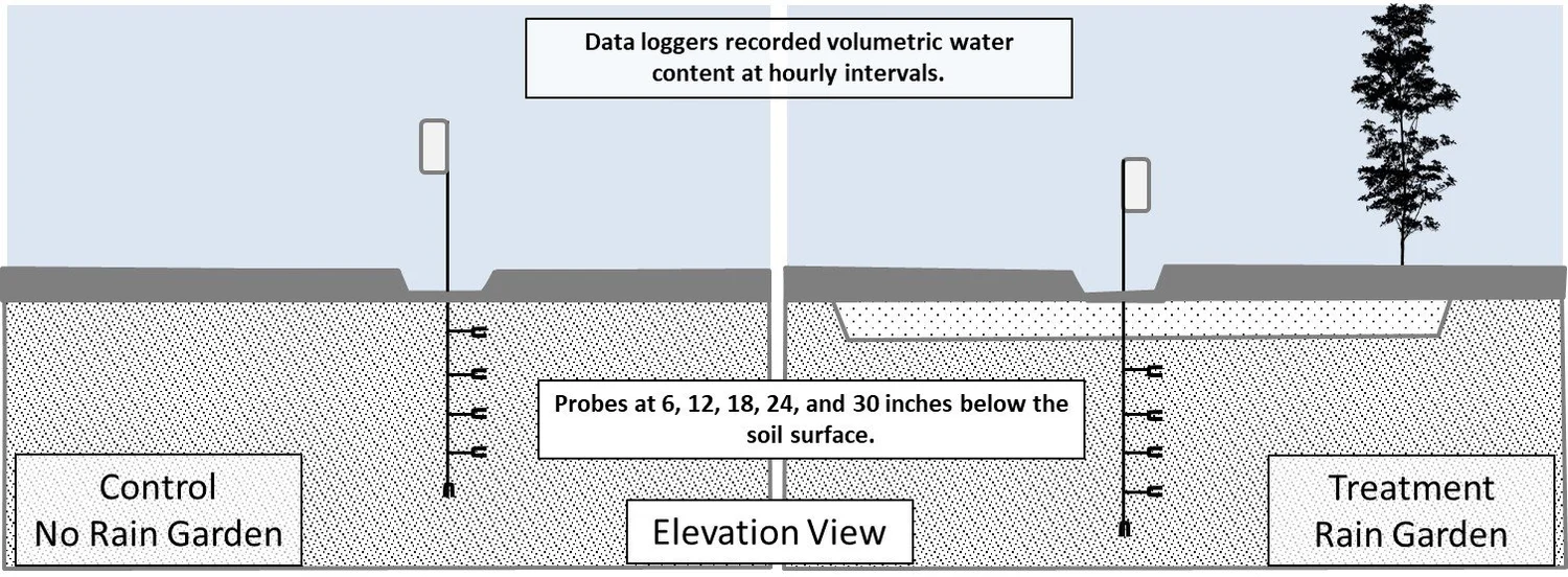 Green Stormwater Infrastructure in a Semi-arid Climate: The Influence ...