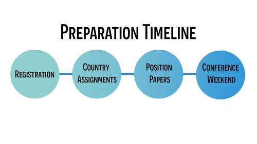 Preparation Timeline — Berkeley Model United Nations