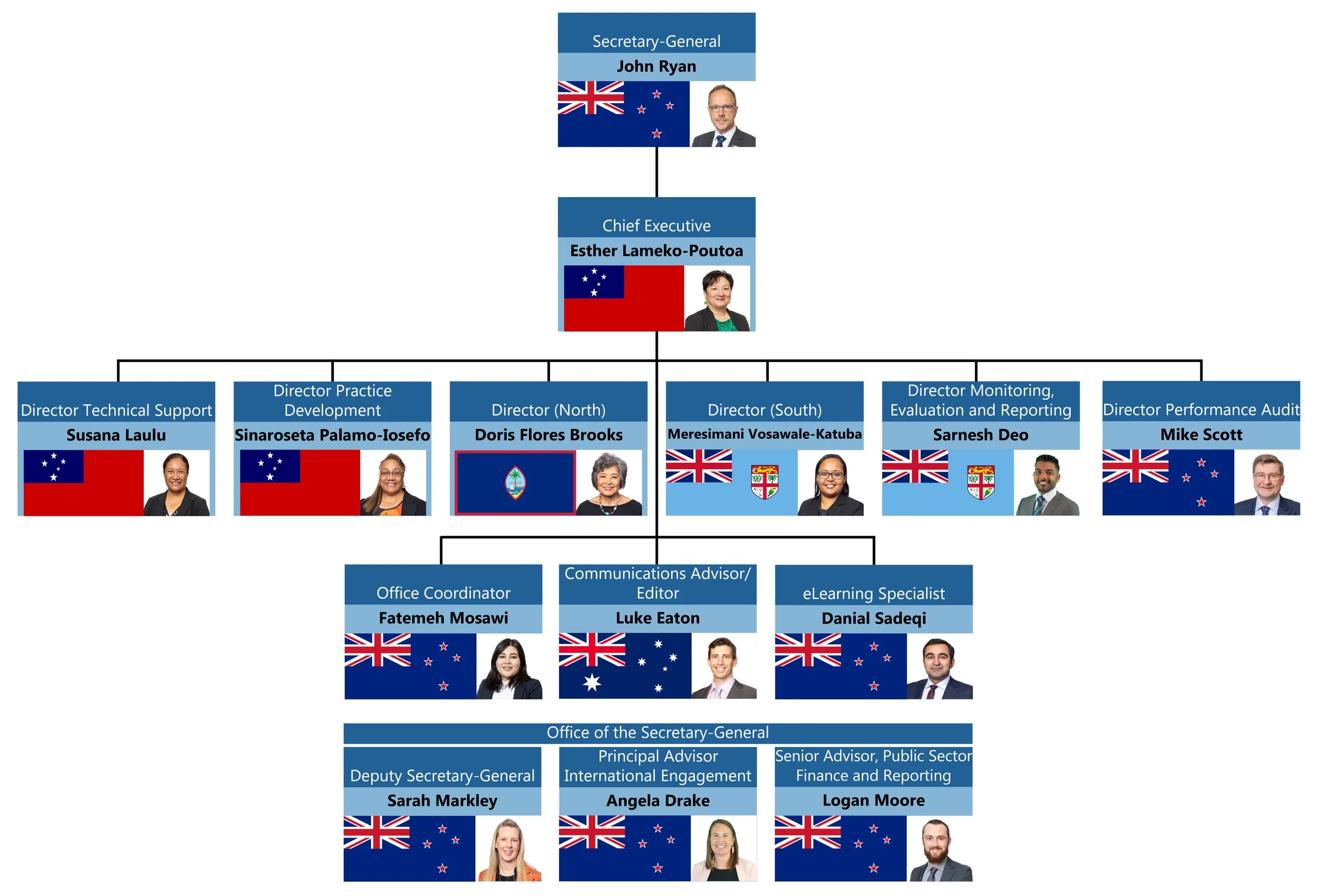 Secretariat team — PASAI