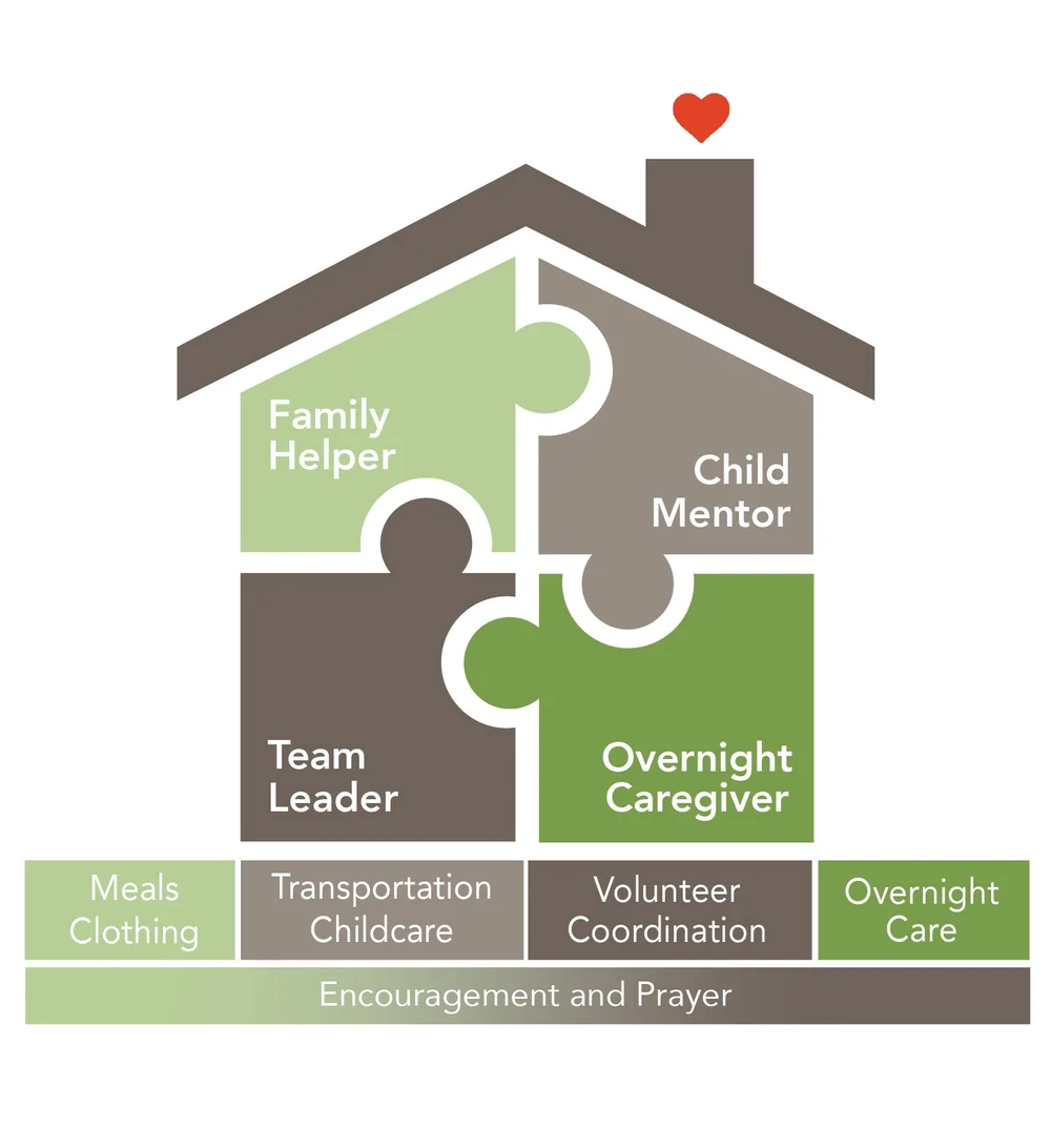Care Team Roles — Chosen for Life Ministries