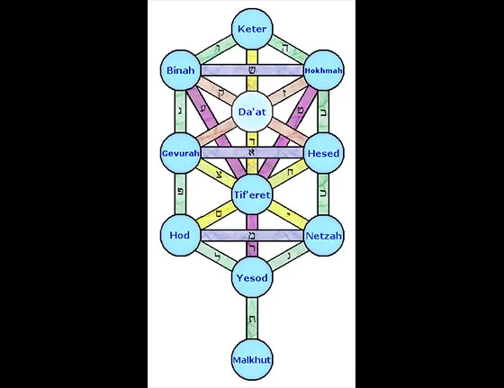 Lurianic Tree, Kircher Tree or Golden dawn tree? : r/Kabbalah2