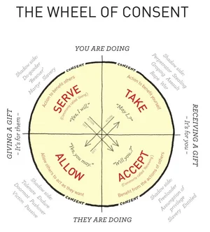 Online Wheel of Consent Workshop - The Joyful Self Love Institute