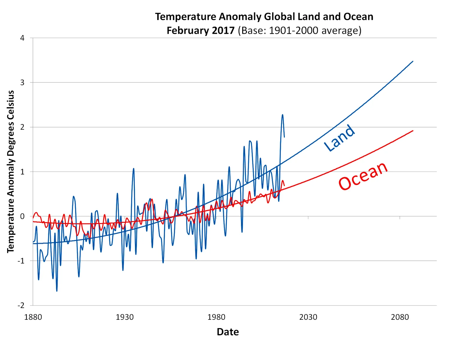 Temputere Global Warming Charts