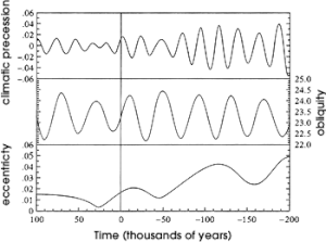 Milankovitch Cycles — Stable Climate