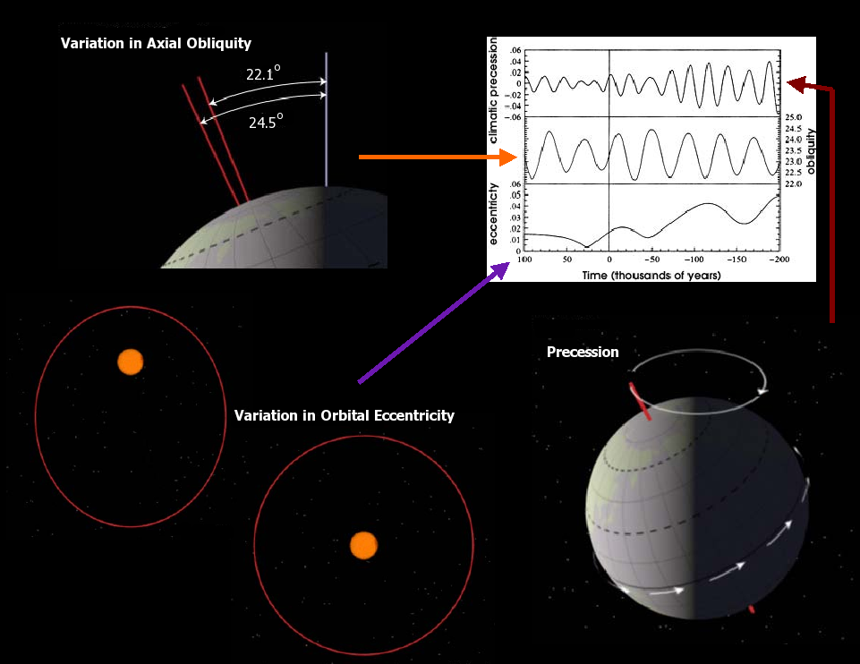 Milankovitch Cycles — Stable Climate