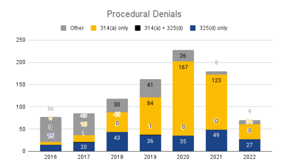 Q3 PTAB Discretionary Denial Report: Use of Fintiv Drops to Near-Zero ...