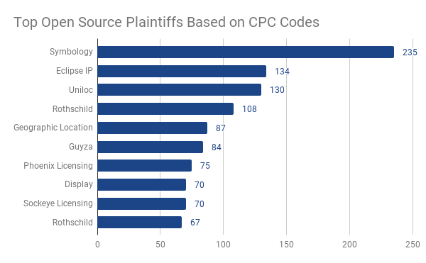 Open Source Zone - 2 Years Later — Unified Patents