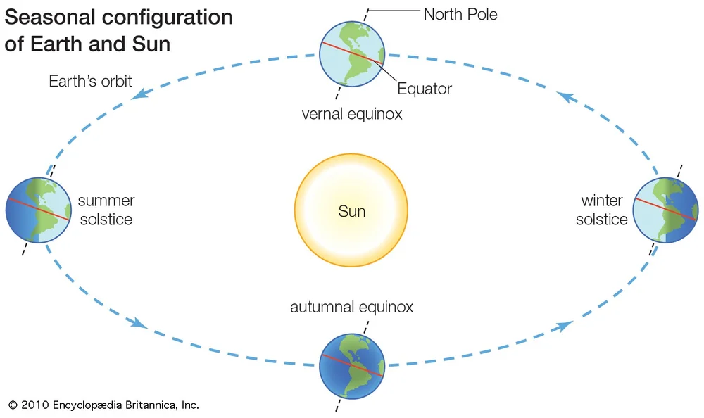 Solar Paths and Positions — CCC Architecture