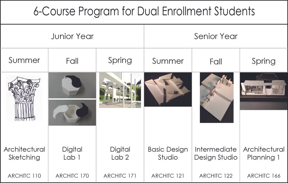 Early College Opportunities — CCC Architecture