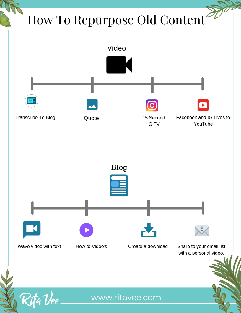 Content Repurposing: What’s Old is New Again | RitaVee | Social Media ...
