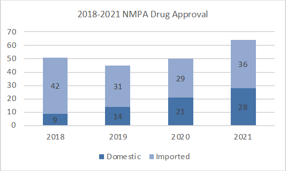 Viewpoints NMPA 2021 Drug Approval Review — MSQ