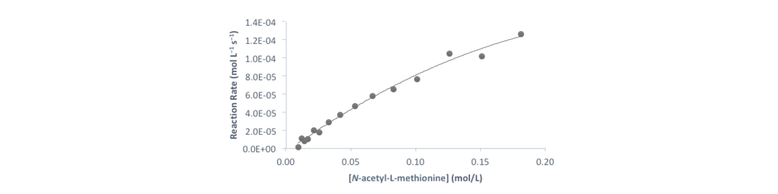 Unlocking the Key to Enzymes: Studying Enzyme Kinetics — Nanalysis