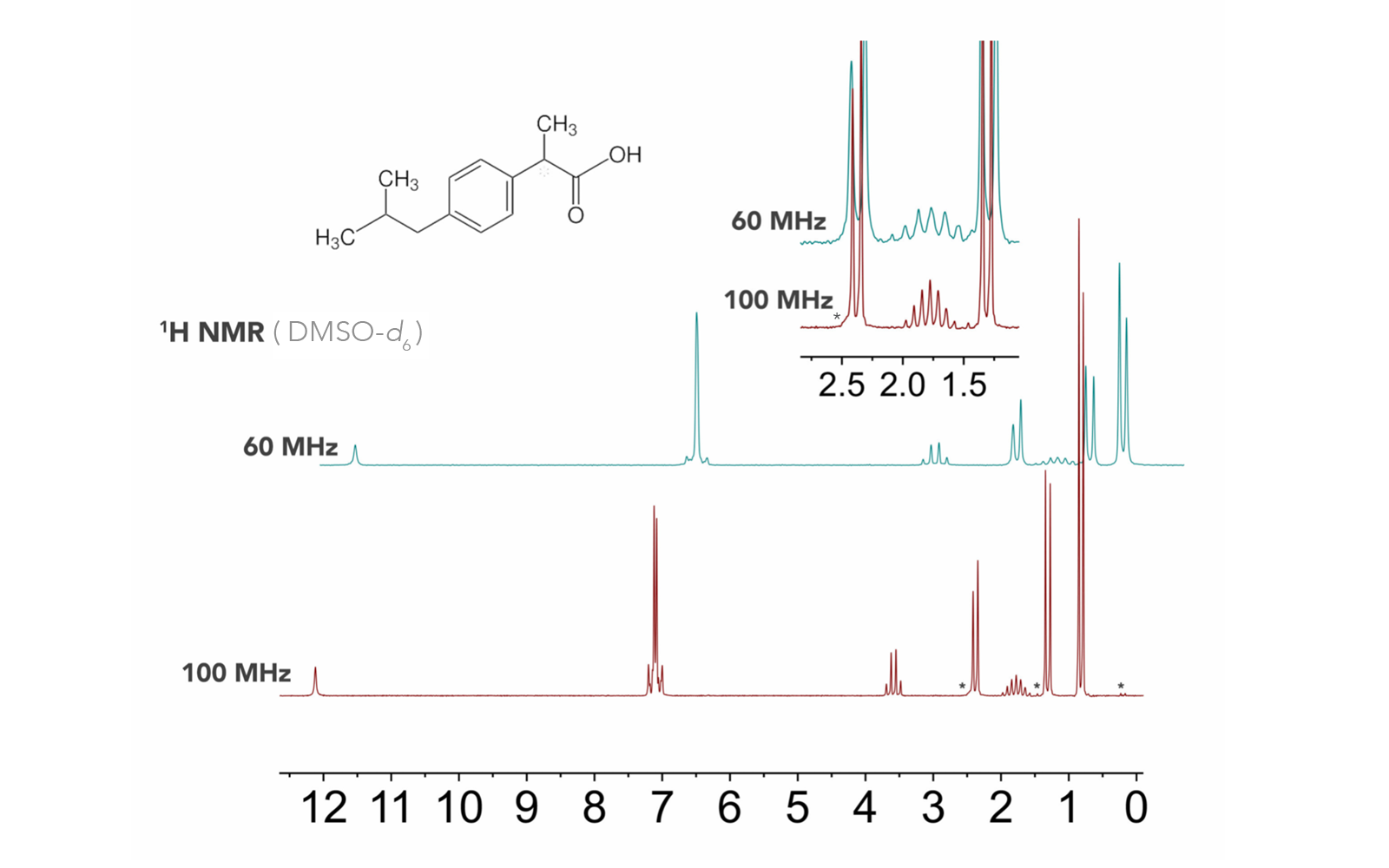 Blog – Why 100MHz Benchtop NMR? — Nanalysis