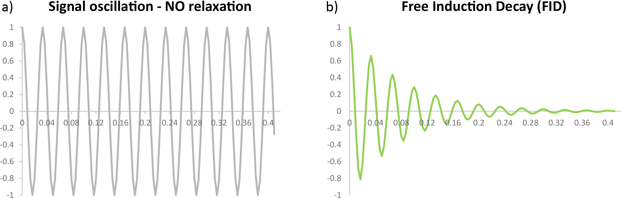 Relation between the FID and the spectrum – Benchtop NMR Blog — Nanalysis