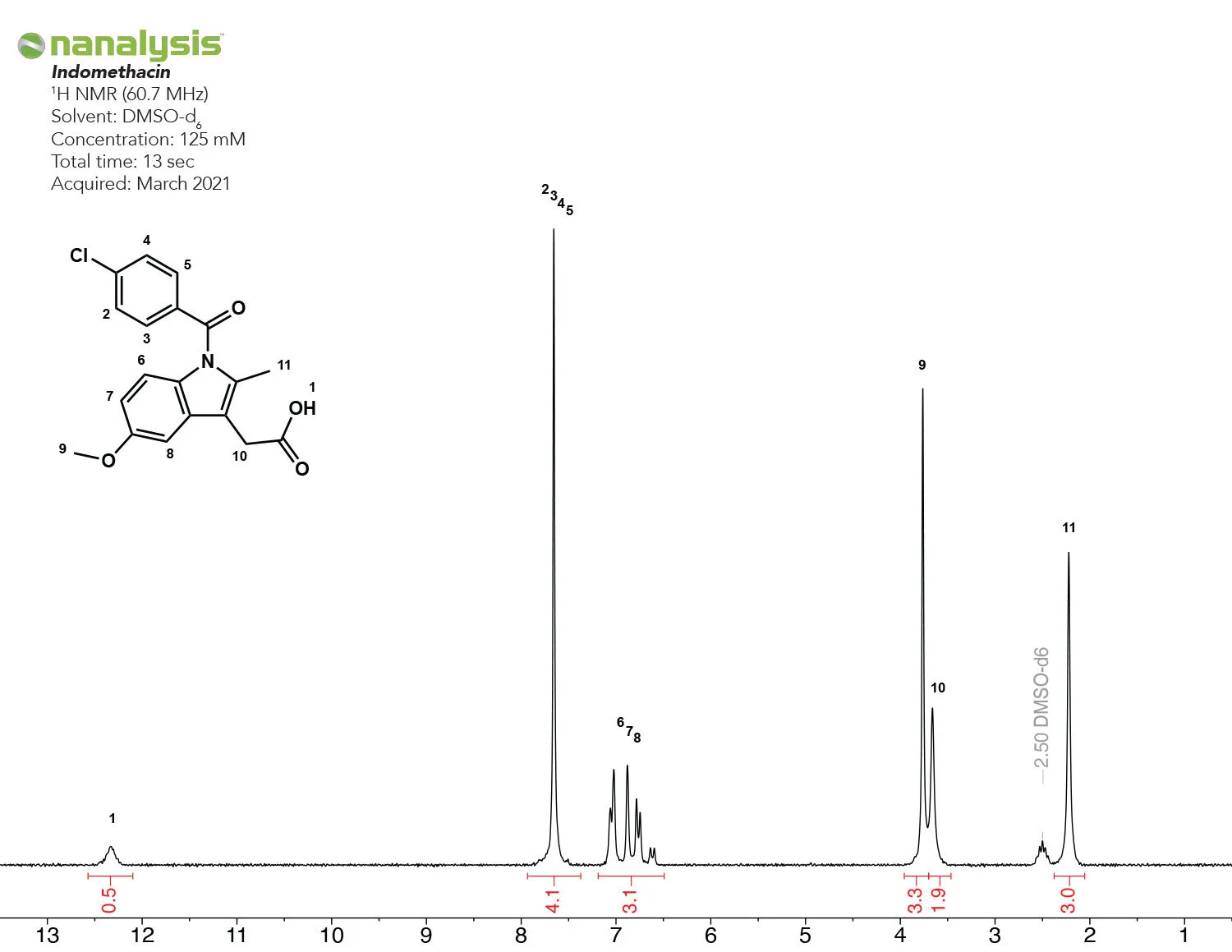 Benchtop NMR 1H spectra — Nanalysis