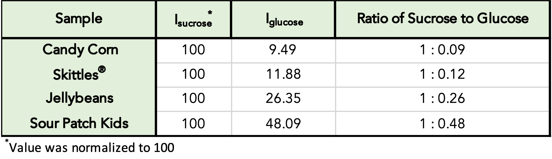 Benchtop NMR Blog - Candy Corn or Candy Corn-not — Nanalysis
