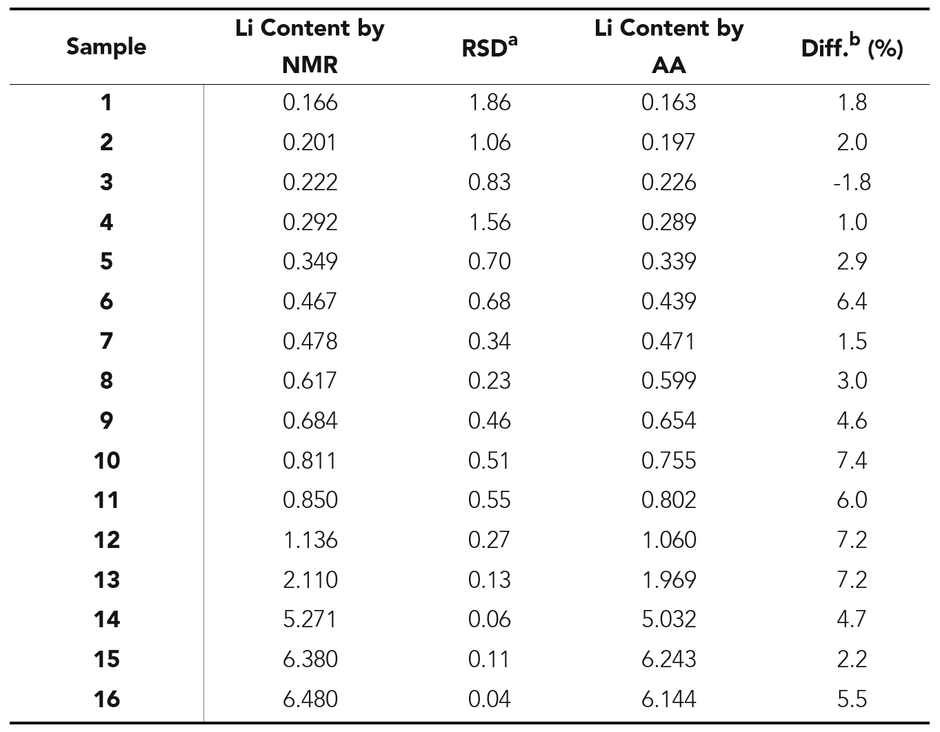 Quantifying Lithium Brines with Lithium-7 Benchtop NMR Spectroscopy — Nanalysis