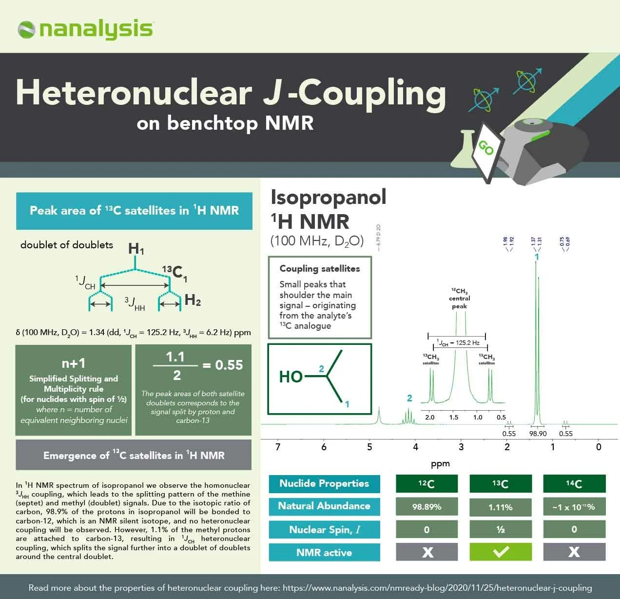 NMR infographics — Nanalysis