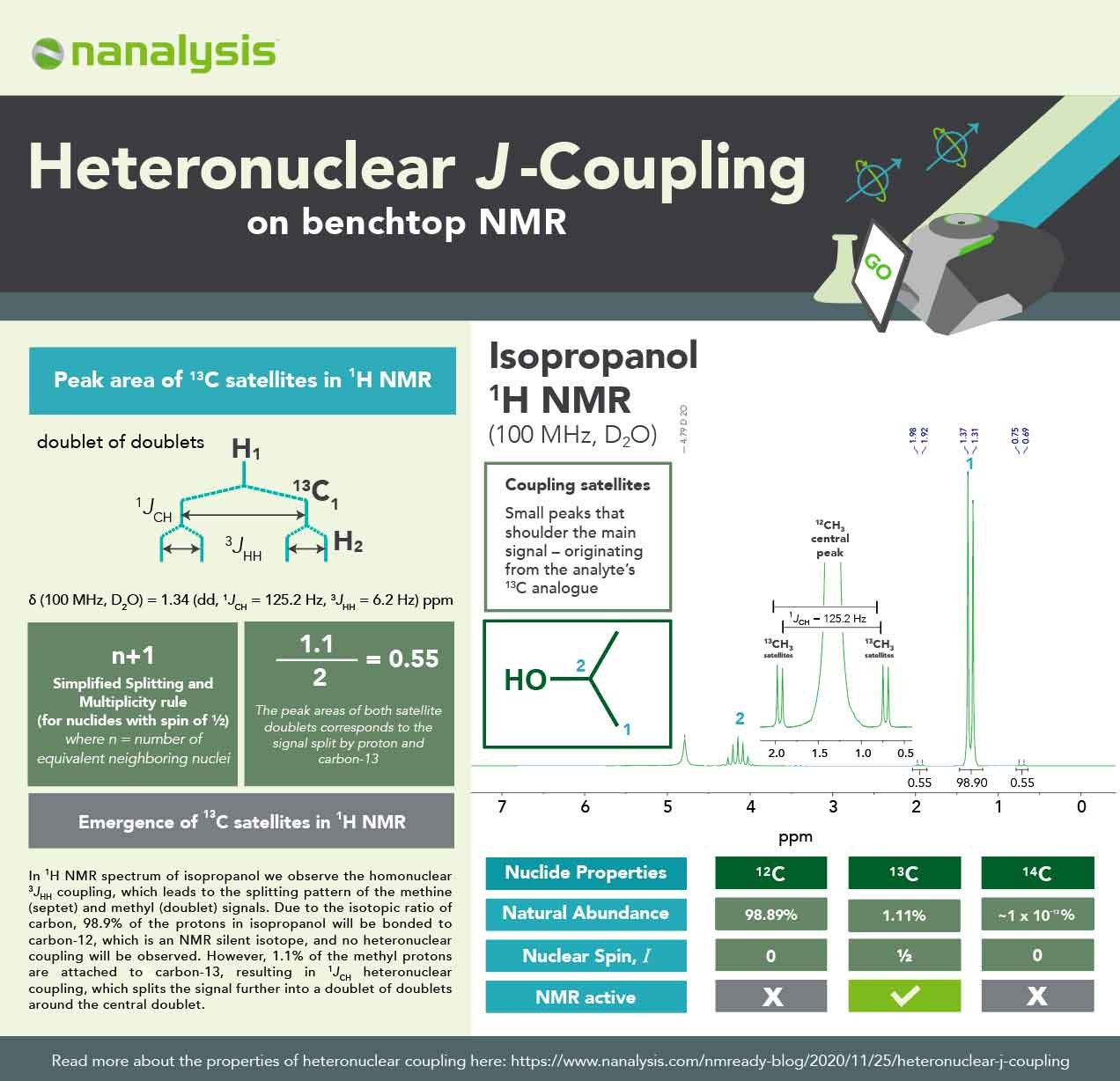 NMR infographics — Nanalysis