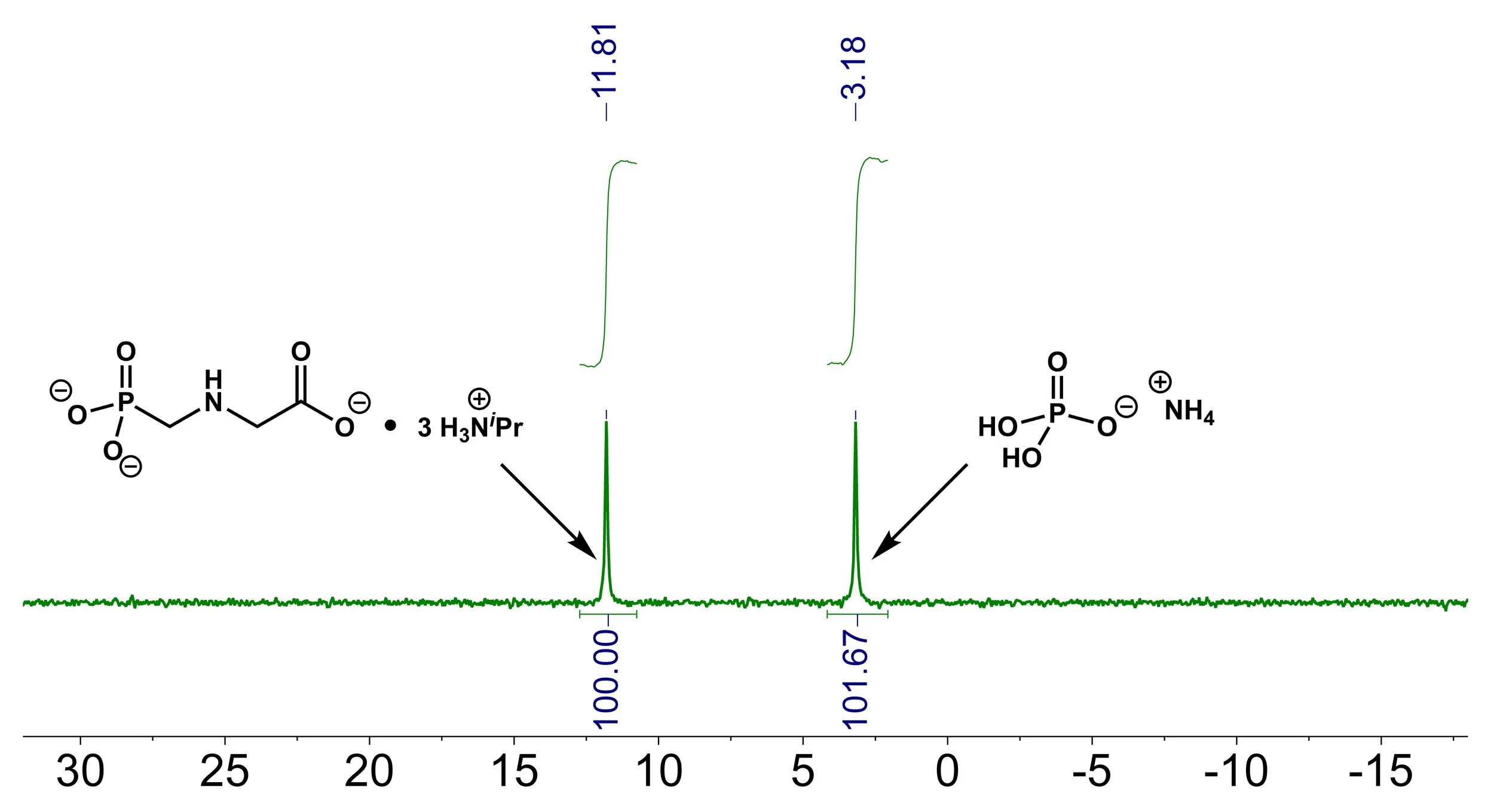 Analysis of herbicides, insecticides, and fertilizers via 31P benchtop NMR — Nanalysis