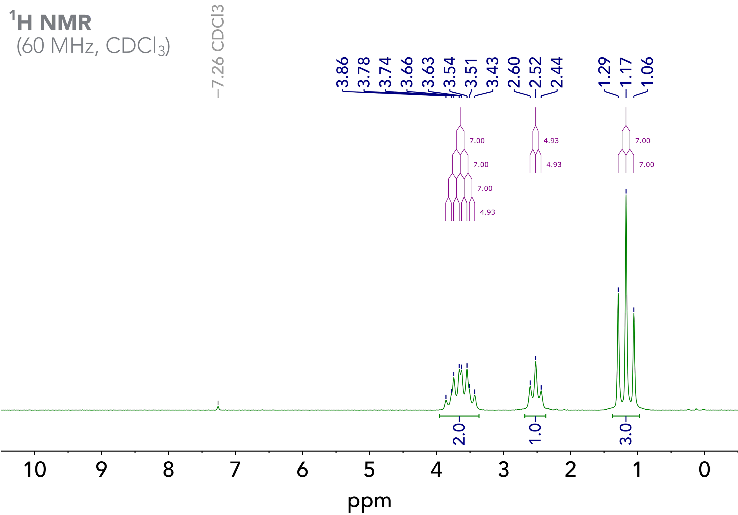 Labile Protons and J-Coupling — Nanalysis