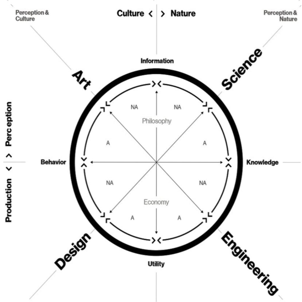--Architecture as applied science