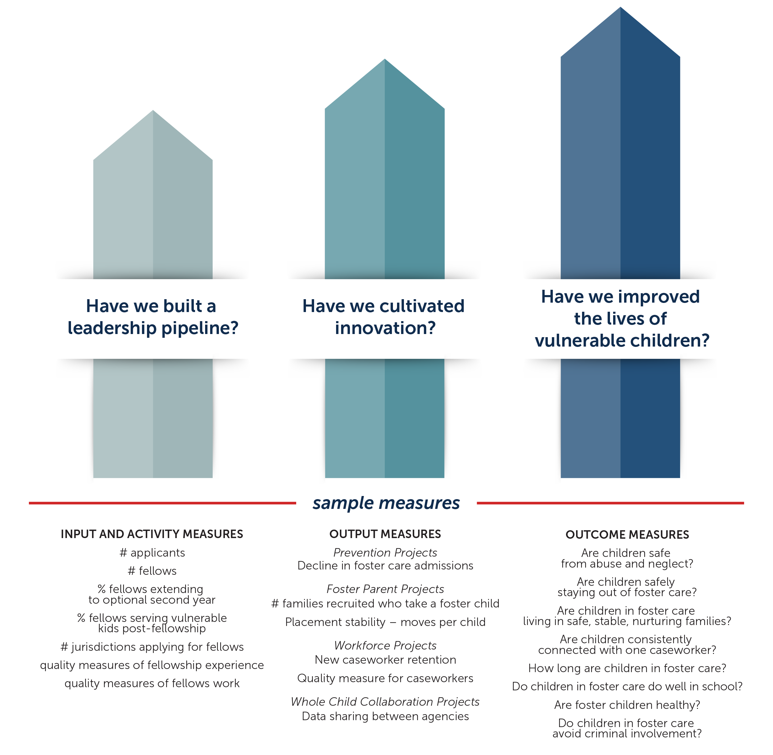 Our Impact — Foster America