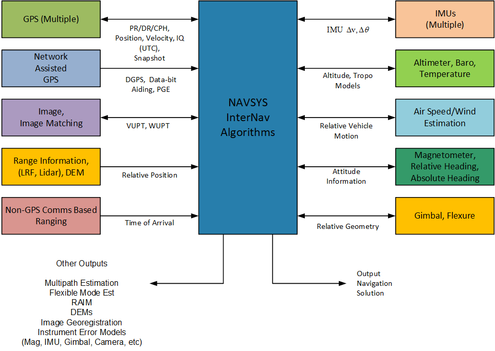Internav — NAVSYS Corporation