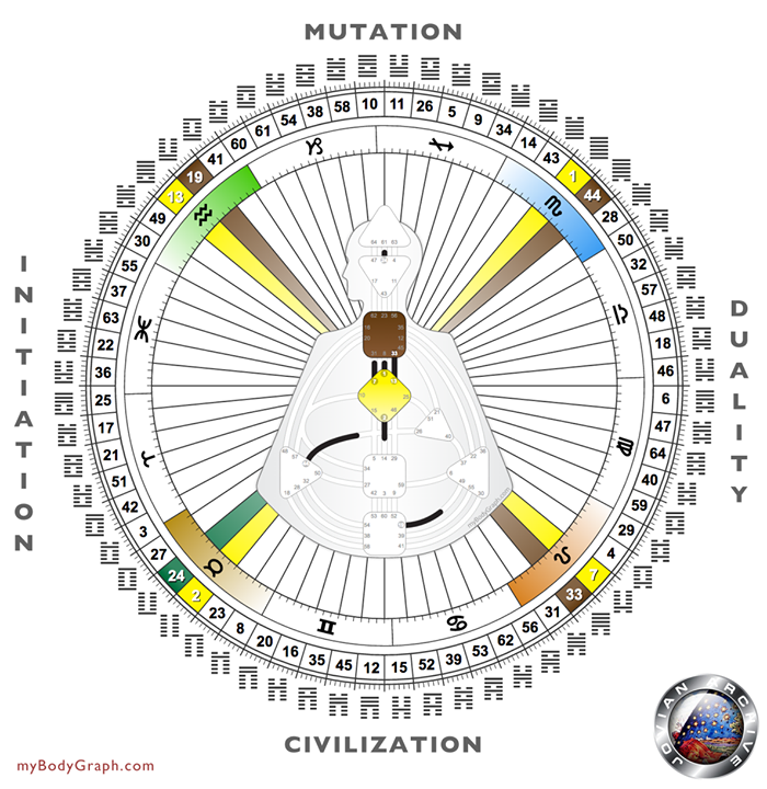 Quarters and Godheads of the Human Design Mandala — The Human Design ...