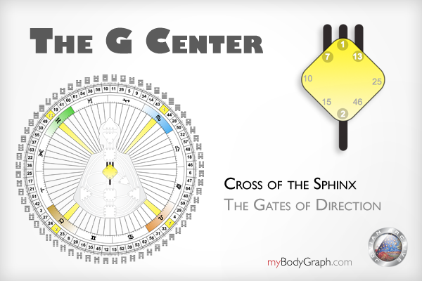 Journey through the Centers of the Human Design BodyGraph - The G ...