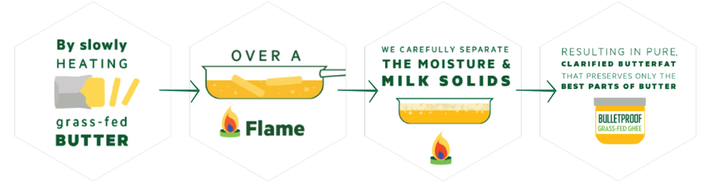 Oh M (grass-fed) GHEE | The Vida Well