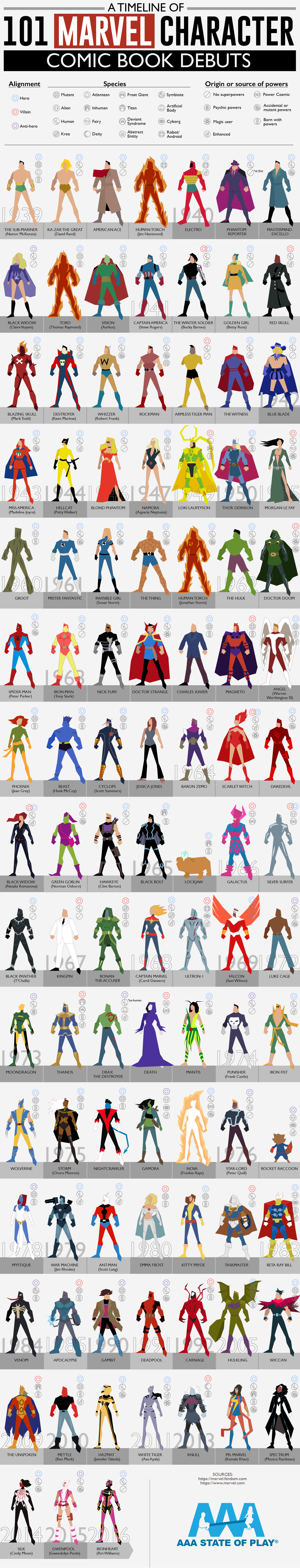 101 Marvel Characters - Their Origins, First Appearance, and much more ...